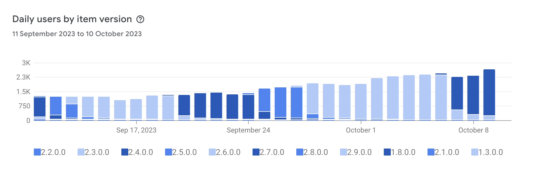 Dashy 3 Month Update - 4k users